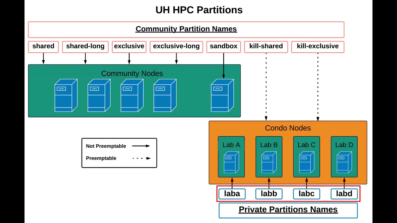 Mana HPC Partitions - YouTube