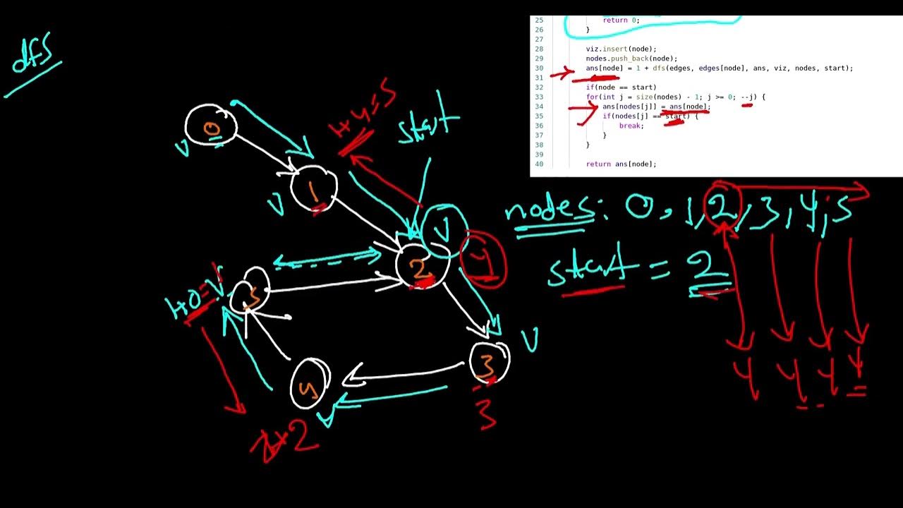 Eng Leetcode Weekly Contest 365 2876 Count Visited Nodes In A Directed Graph C Youtube
