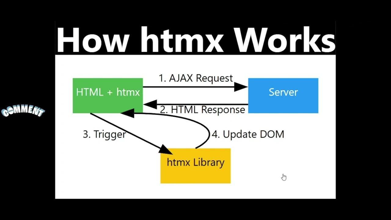 htmx Tutorial: Simplify Web Development with HTML-Driven AJAX | Beginner's Guide - YouTube