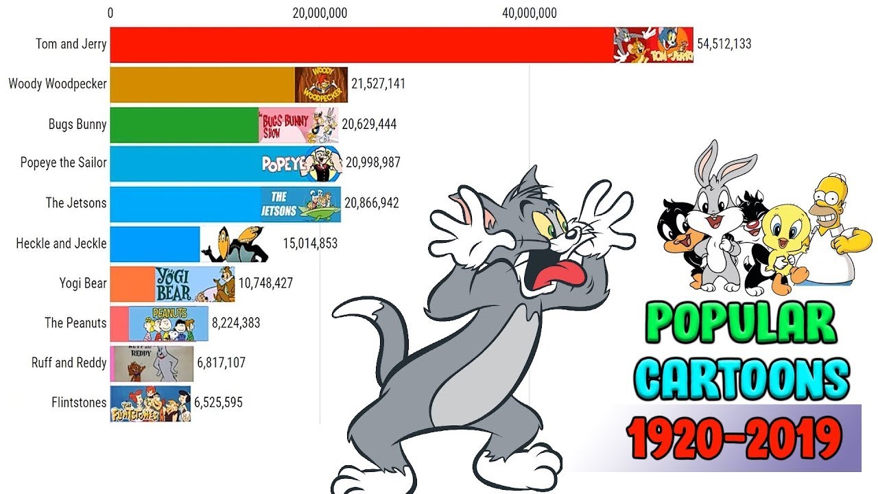 Most Popular Cartoon In The World YouTube