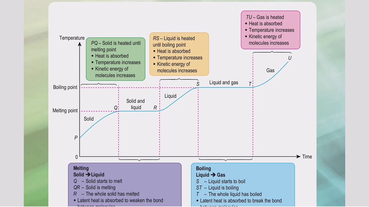 Chapter 4 - Specific latent heat (Heating curve) - YouTube