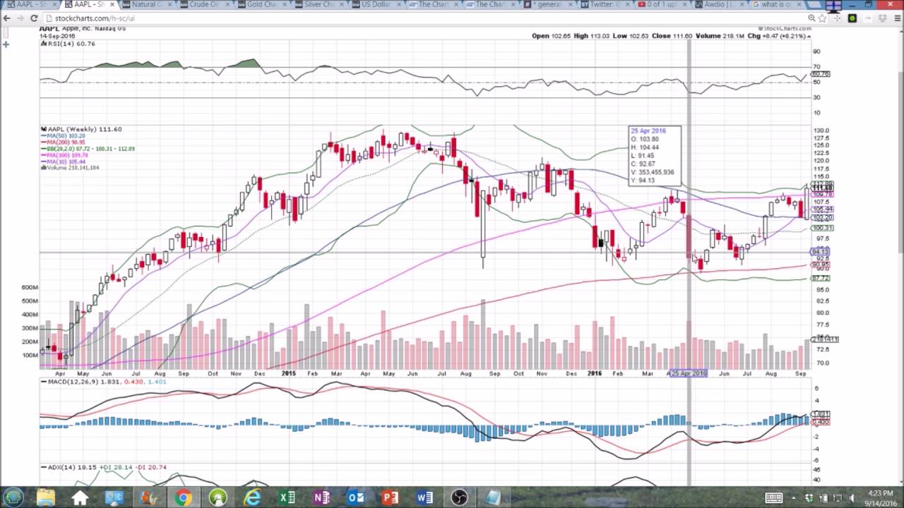 AAPL Technical Analysis Video 9 14 2016 YouTube aapl-technical-analysis-video-9-14-2016-youtube