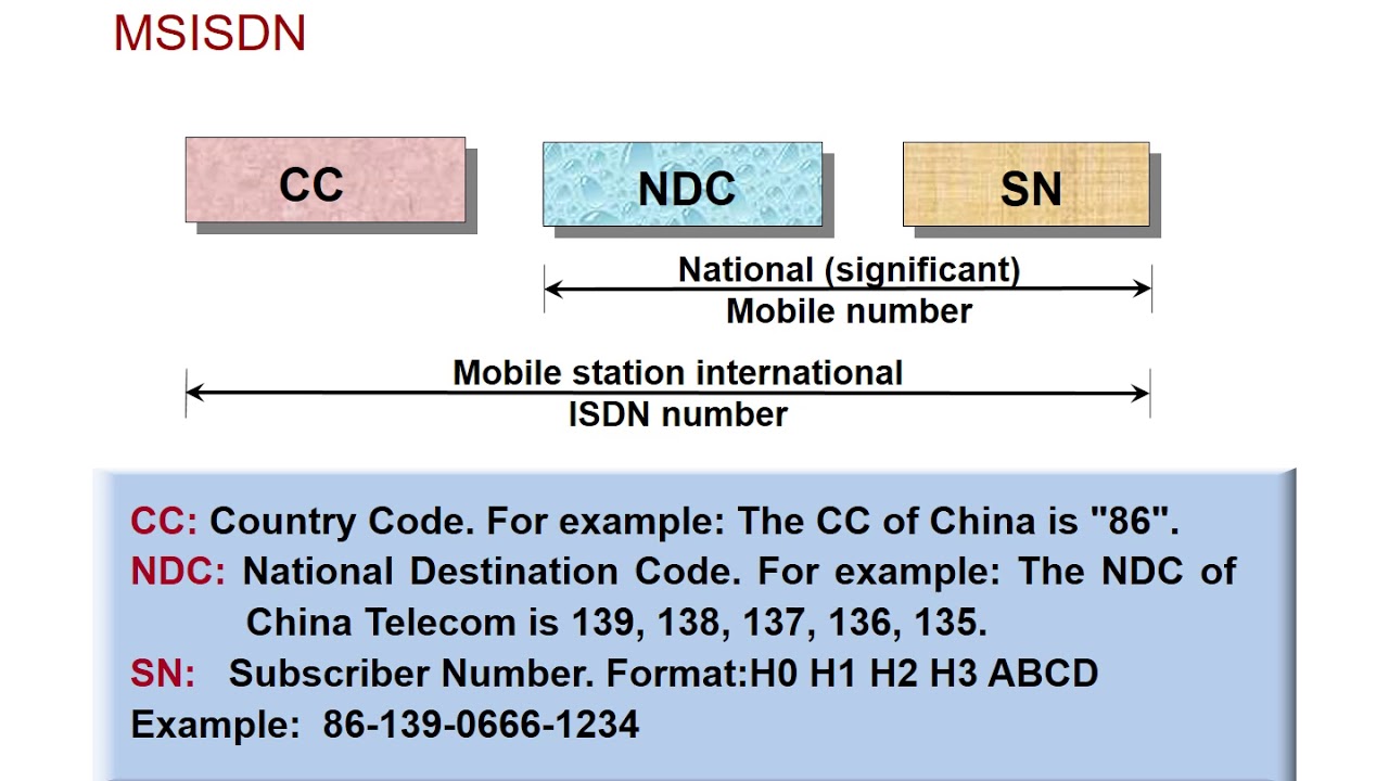 Telecom A to Z GSM Fundamentals, GSM System architecture, GSM network ...