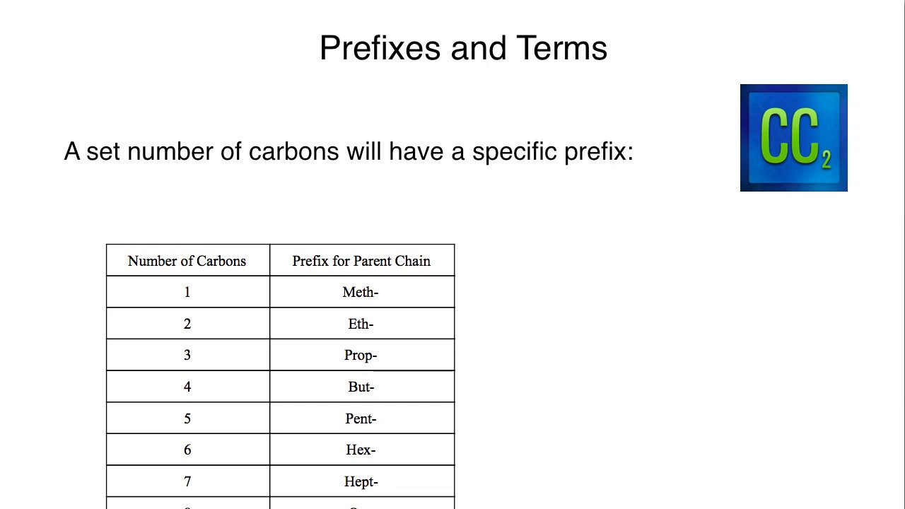 IUPAC Naming Lecture Course Lesson 2 Prefixes And Terms YouTube iupac-naming-lecture-course-lesson-2-prefixes-and-terms-youtube