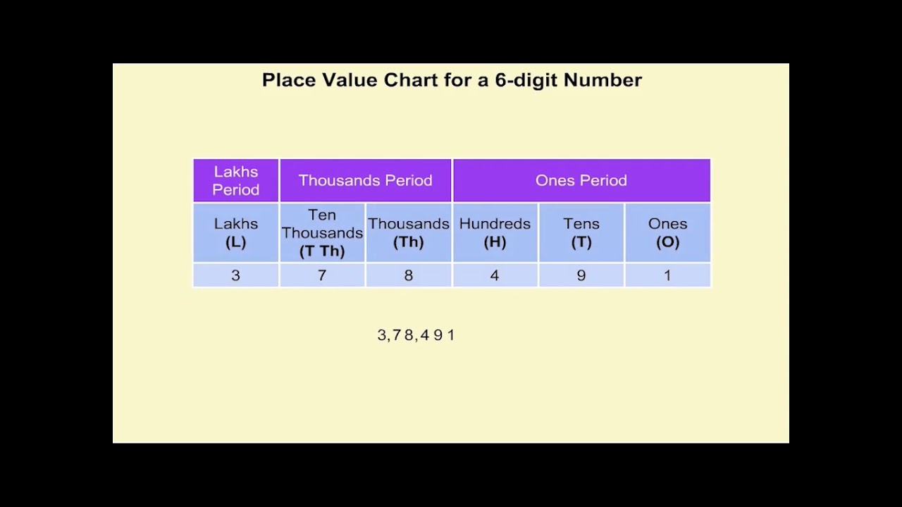 Place Value Chart for a 6-digit Number - YouTube