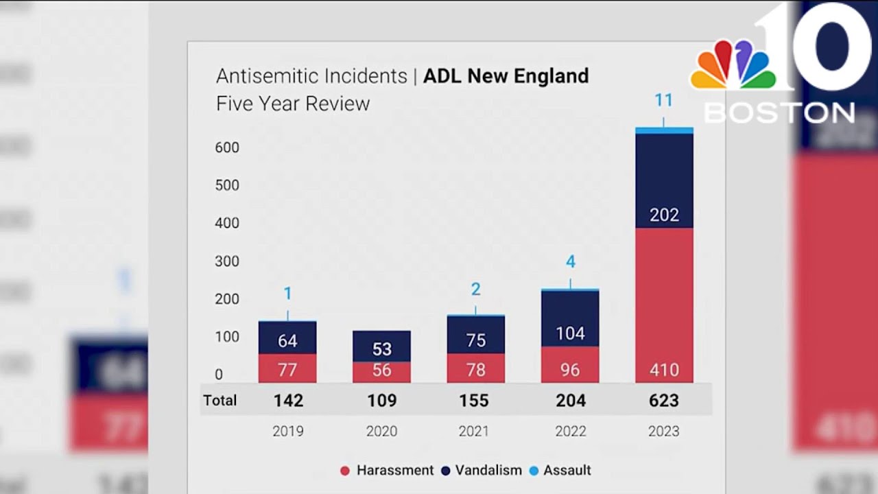 ADL warns of rise in antisemitic incidents in New England ahead of ...