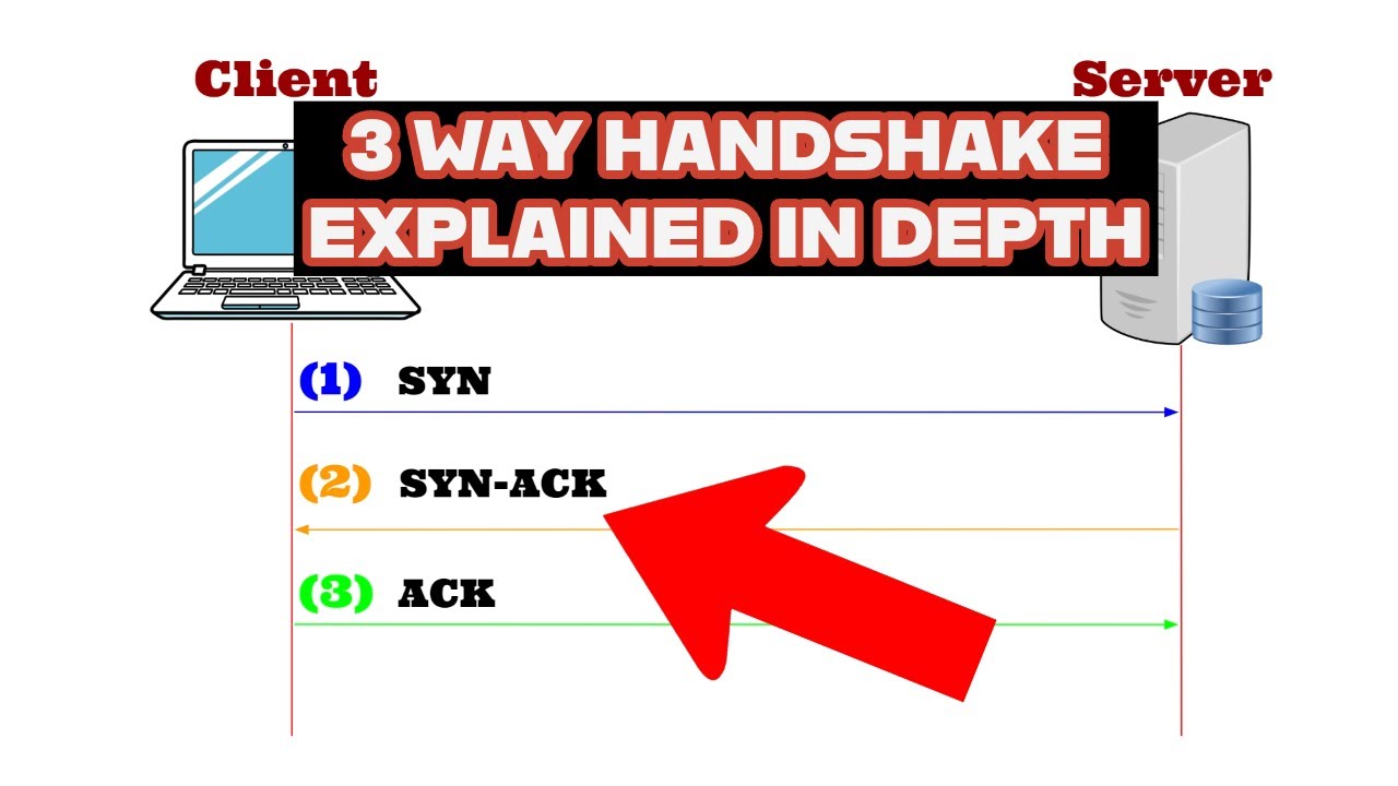 What Is The Tcp Three 3 Way Handshake Explained In Detail