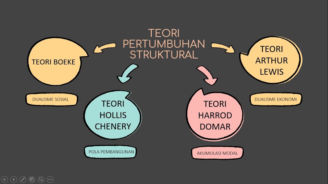 Mind Mapping - Teori Pertumbuhan Struktural (Ekonomi Pembangunan) - YouTube