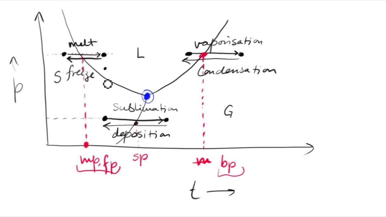 Melting Point, Boiling Point, Triple Point (Physics for SSC, CDSE, CAPF ...