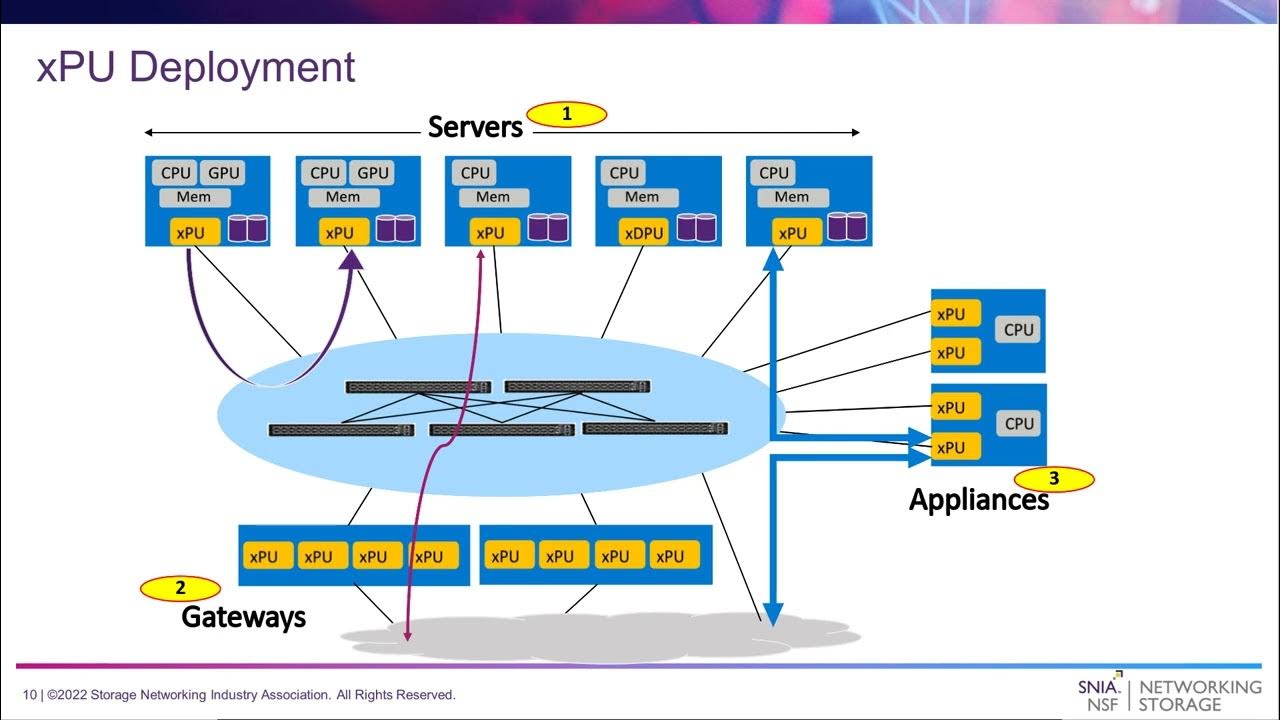 SmartNICs to xPUs (DPUs): Why is the Use of Accelerators Accelerating? - YouTube