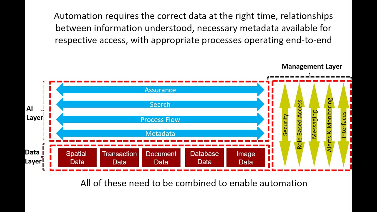 Automation within Service Models for ICT Operations & Services - YouTube