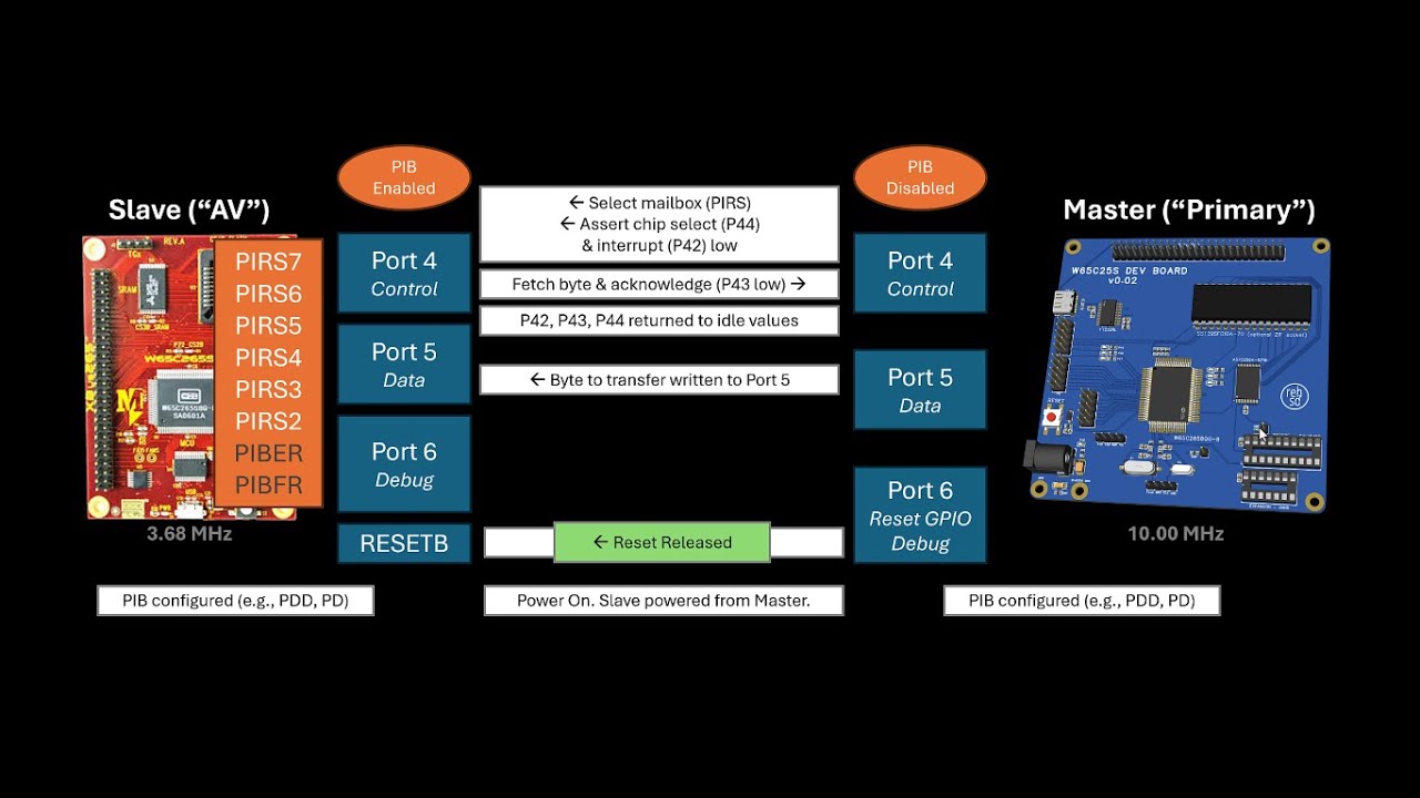 W65C265S: Parallel Interface Bus (PIB) Part 3 - Working! - YouTube