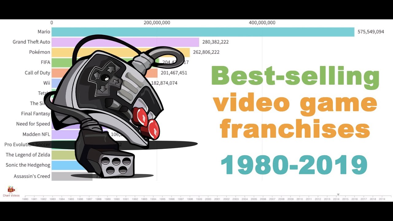 Best-selling video game franchises (1980-2019) - YouTube