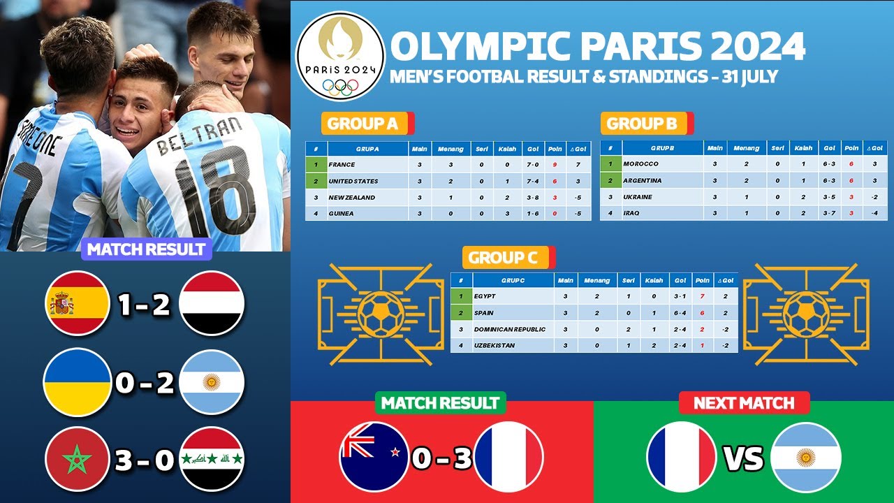 RESULTS & STANDINGS OLYMPIC PARIS 2024 MEN'S FOOTBALL AS OF JULY 30 ...