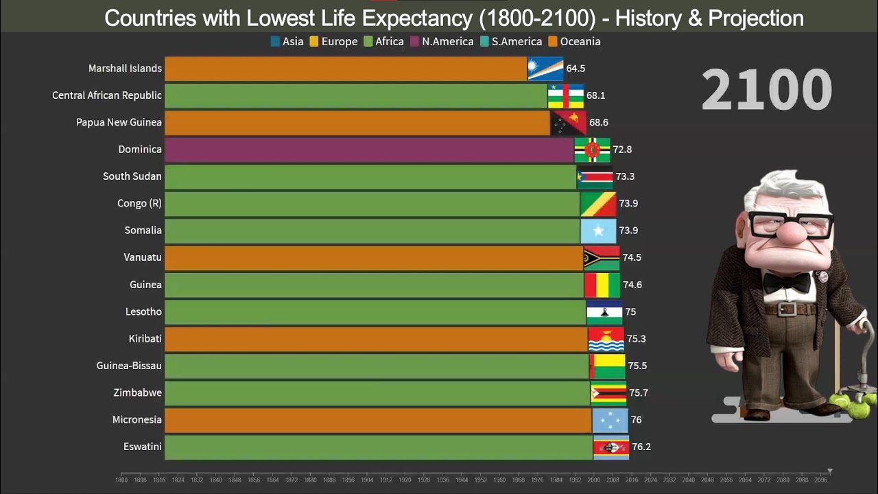 Countries with Lowest Life Expectancy (1800-2100) - History ...