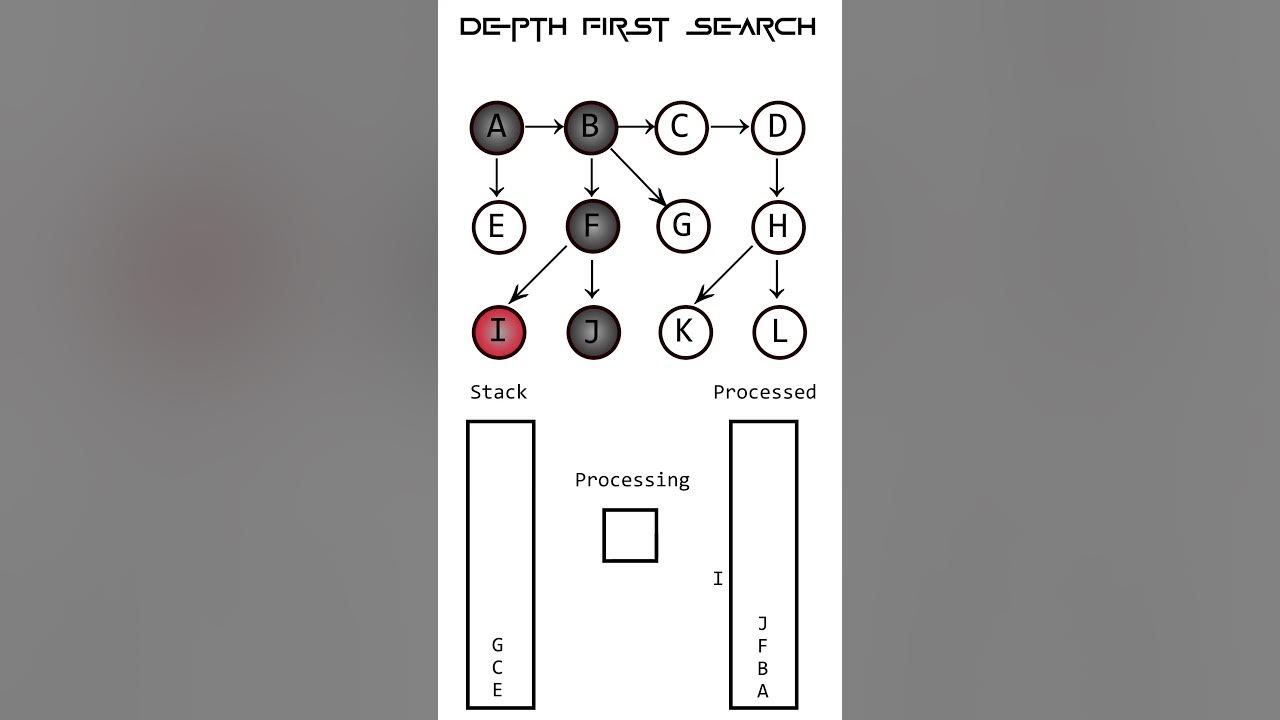 DFS | Depth First Search #animation - YouTube