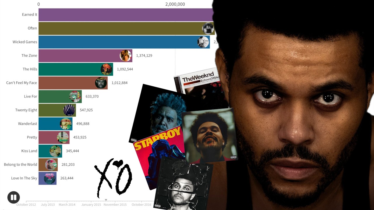 The Weeknd Singles Sales Battle | Chart History - YouTube