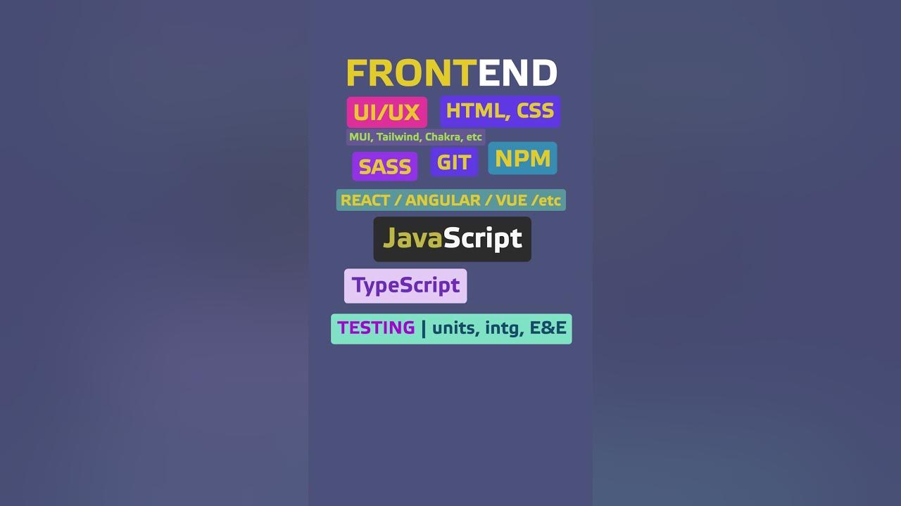 Что такое Фронтенд What Is Frontend Shorts Coding Frontender Htmlcss Javascript React