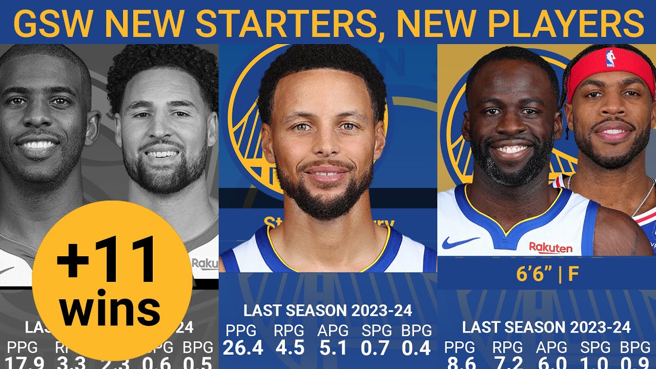 Warriors 2024-2025 Lineup ⚔️ NBA Updated Roster Season (New look ...