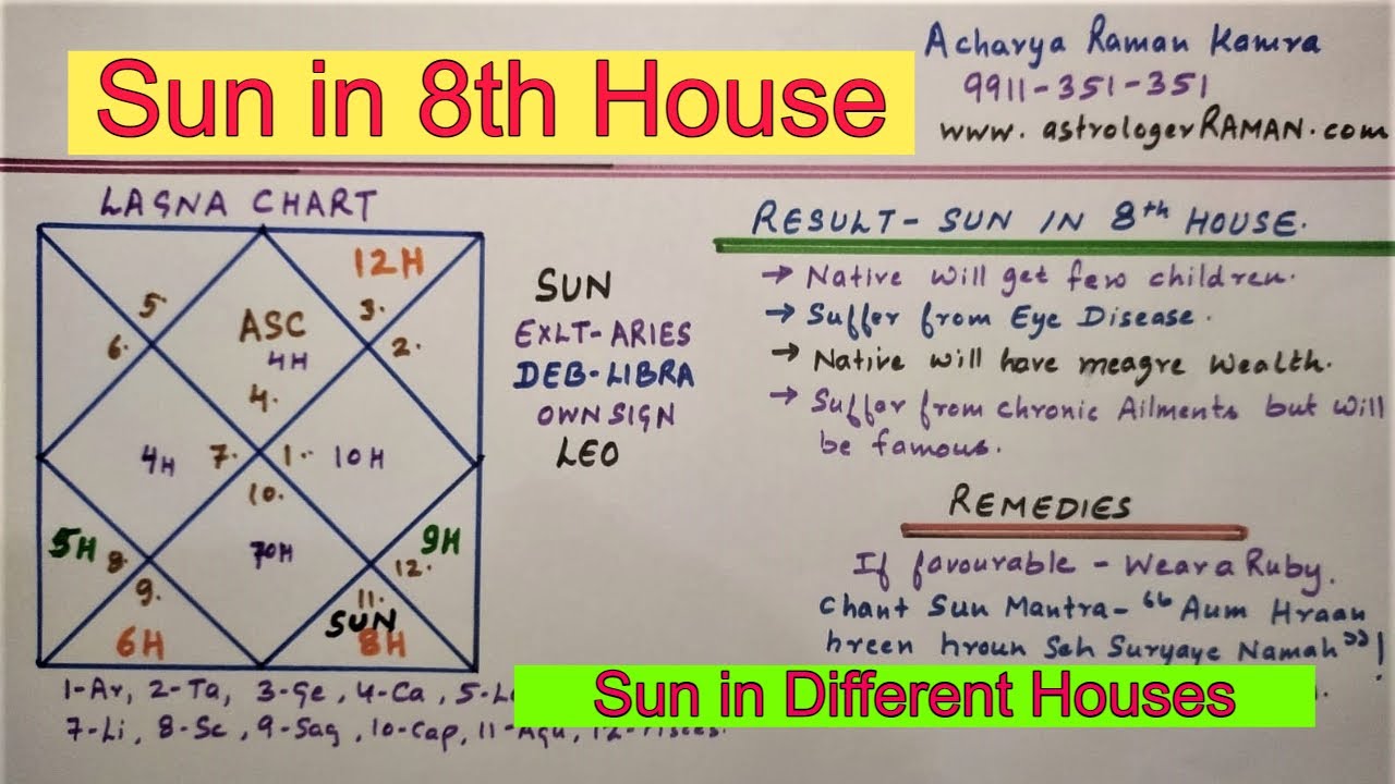 Sun in 8th House l Famous Astrologers in Delhi NCR, India l sun in ...