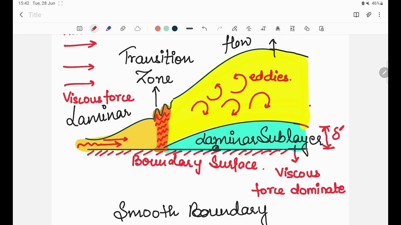 #Hydrodynamic Smooth & Rough Surface - YouTube