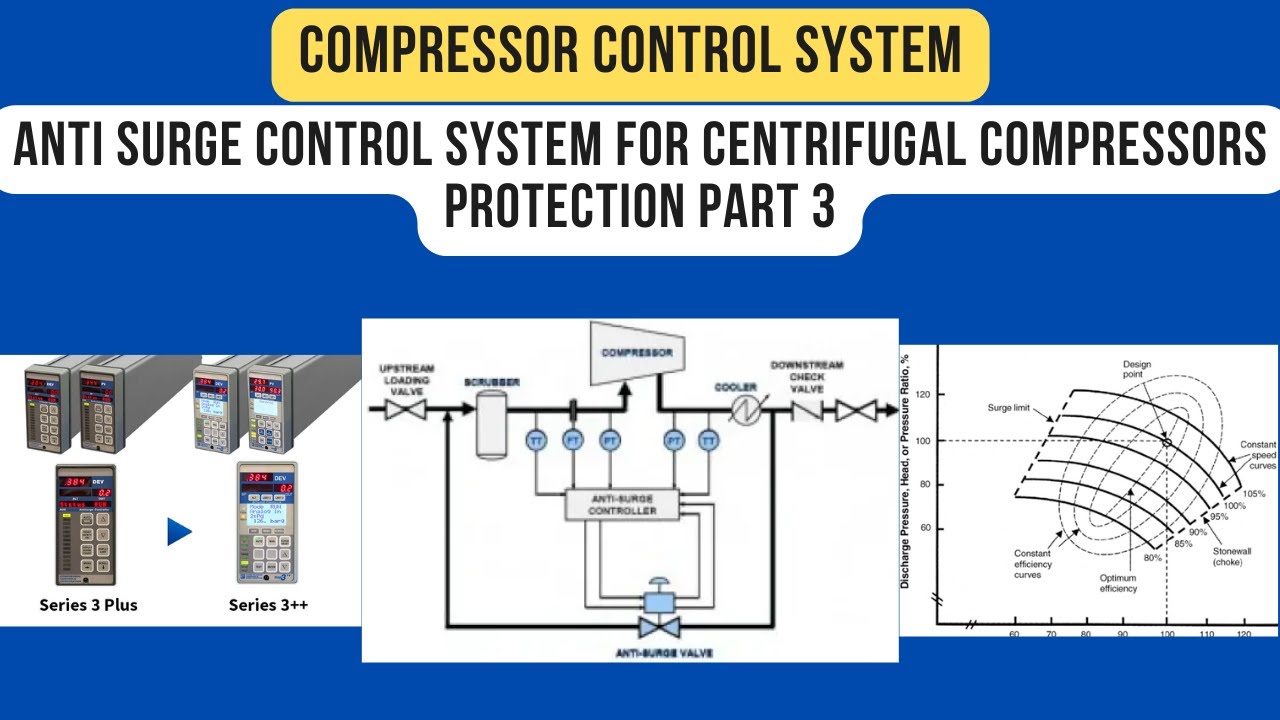 Anti Surge Control System for Centrifugal Compressors Protection ...