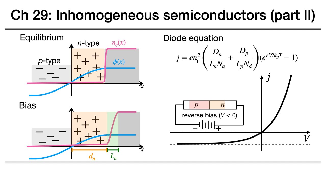 固態物理-29B-非均勻半導體 inhomogeneous semiconductors - YouTube