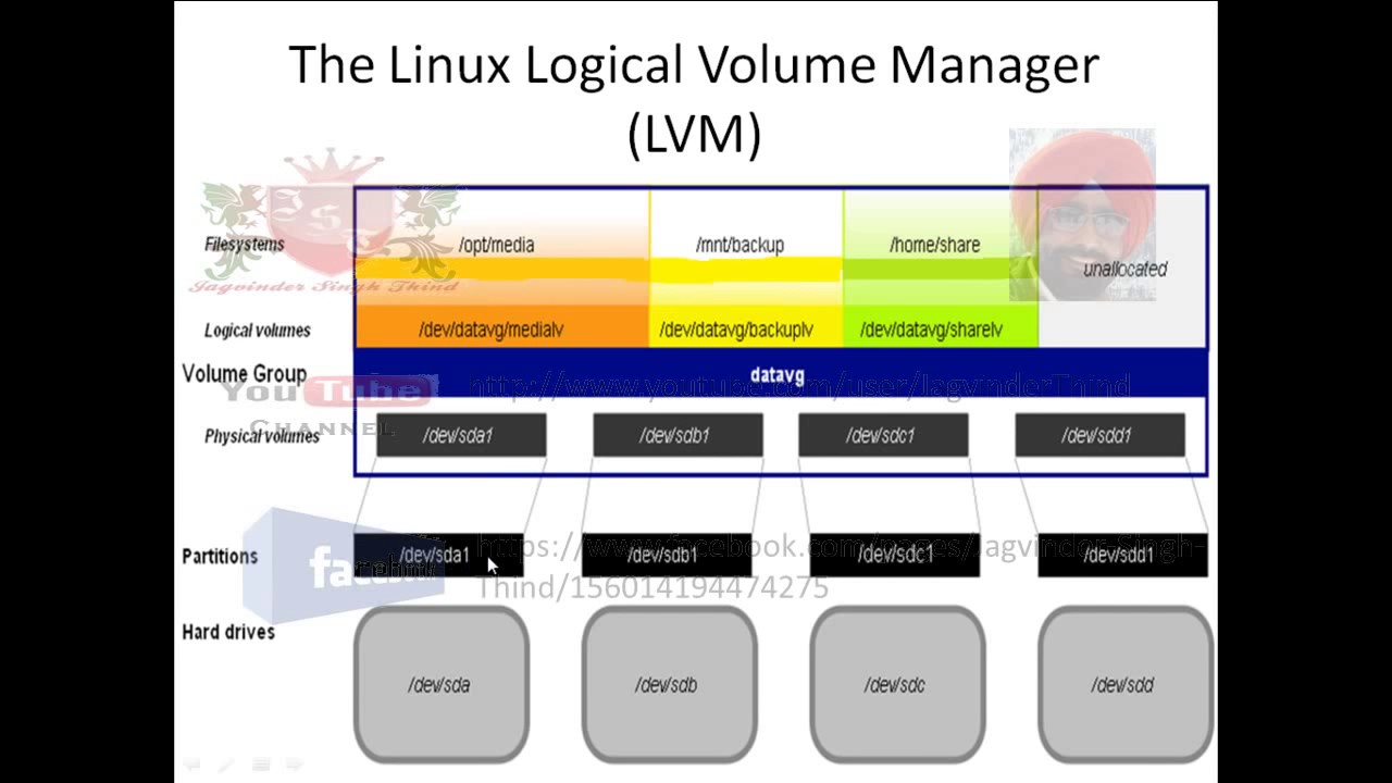 LVM In Linux LVM RHEL 6 Video 1 YouTube lvm-in-linux-lvm-rhel-6-video-1-youtube