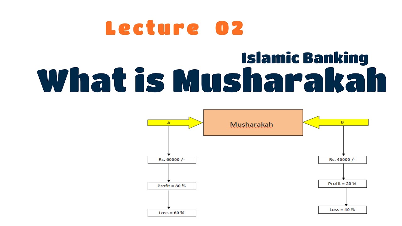 Lecture # 02 What is Musharakah || Musharakah in Islamic Banking ...