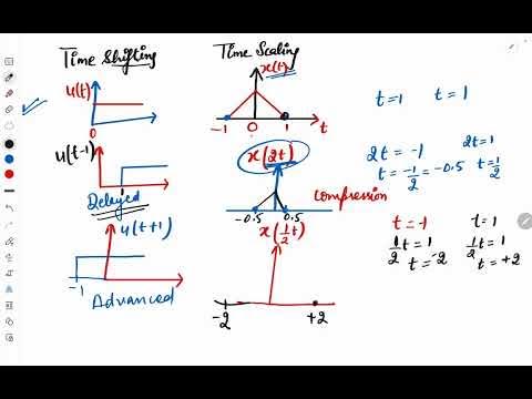 all properties of laplace transform. conversion of equation-waveform(time scaling, shifting ...