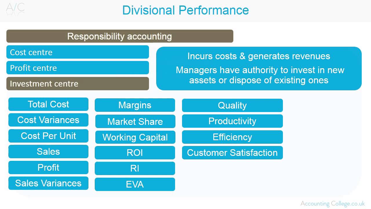 ACCA F5 Divisional Performance ROI & RI - YouTube