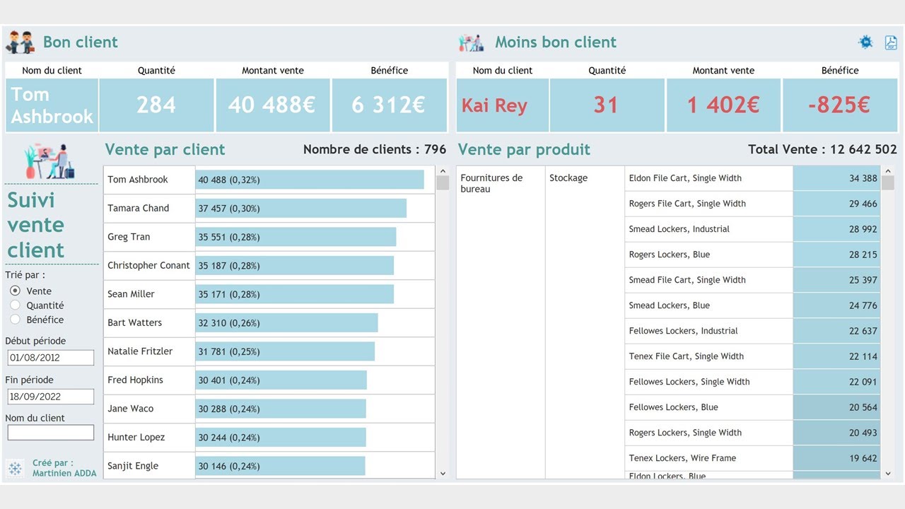 Tableau de bord (Dashbord) Suivi des ventes clients - Tableau Desktop ...