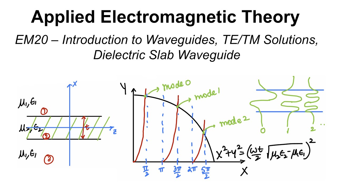 EM20 - Introduction to Waveguides, TE/TM Solutions, Dielectric Slab Waveguide - YouTube