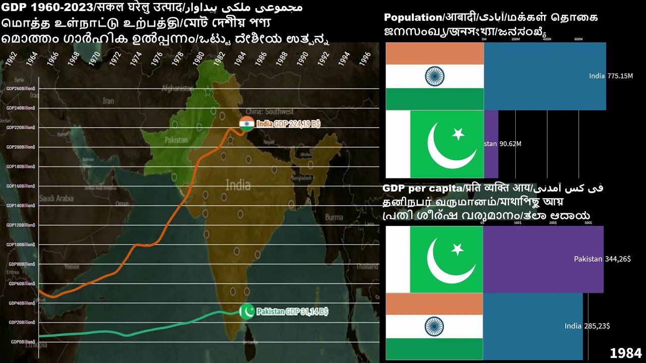 Pakistan vs India GDP/GDP per capita Economic/ Comparison 1960-2023 ...