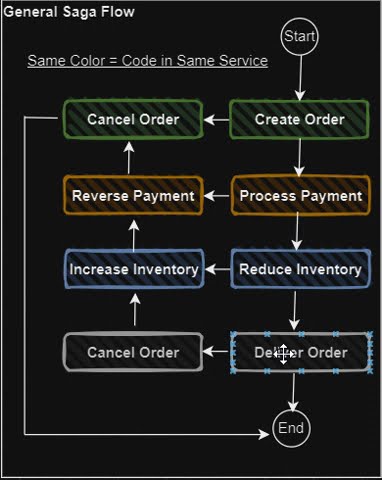 Saga Microservices Design Pattern - YouTube