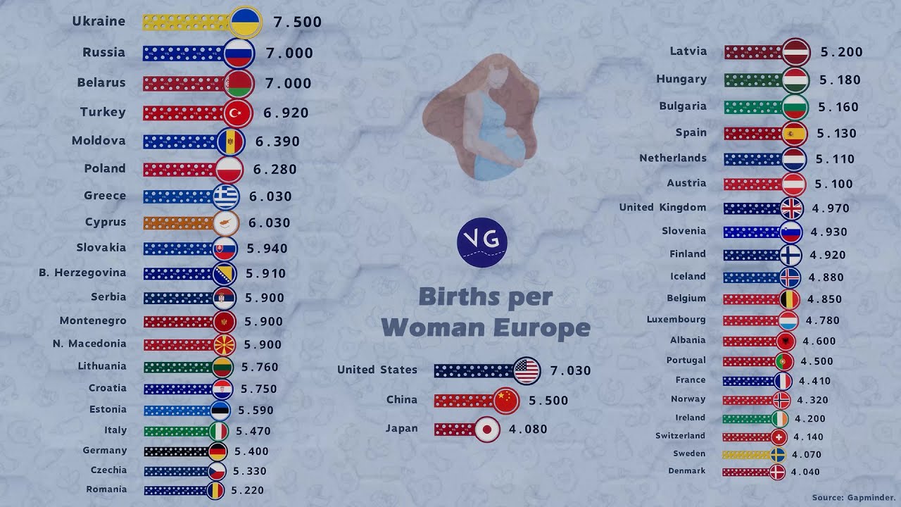 The Countries with the Highest Number of Births per Woman in Europe ...