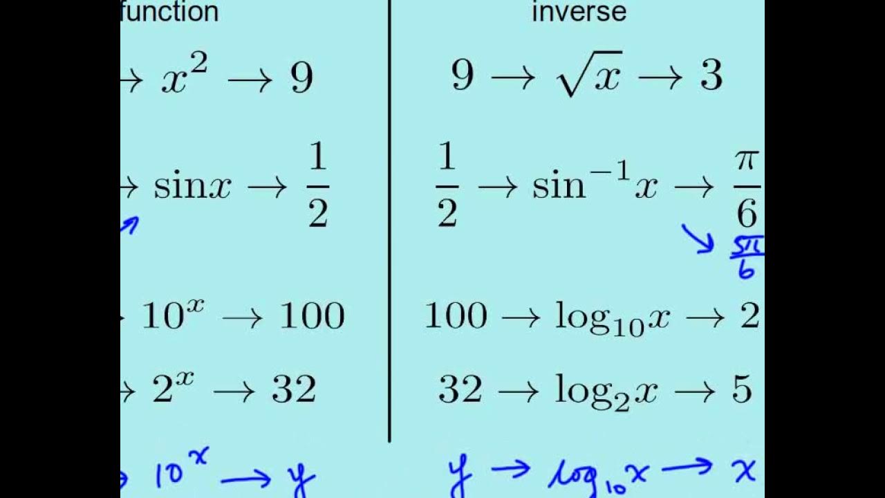 MHF4U - Logarithmic Functions - Introduction - YouTube