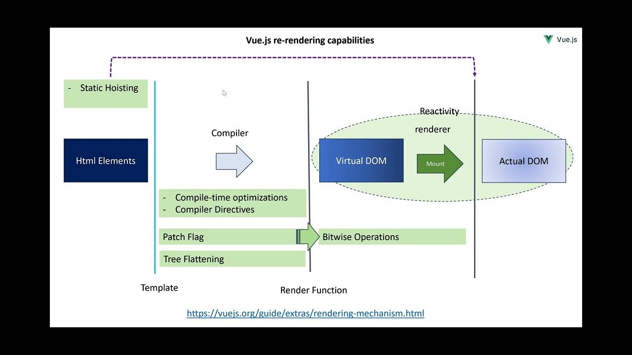 VueJS under 5: Vue JS rendering mechanism - YouTube
