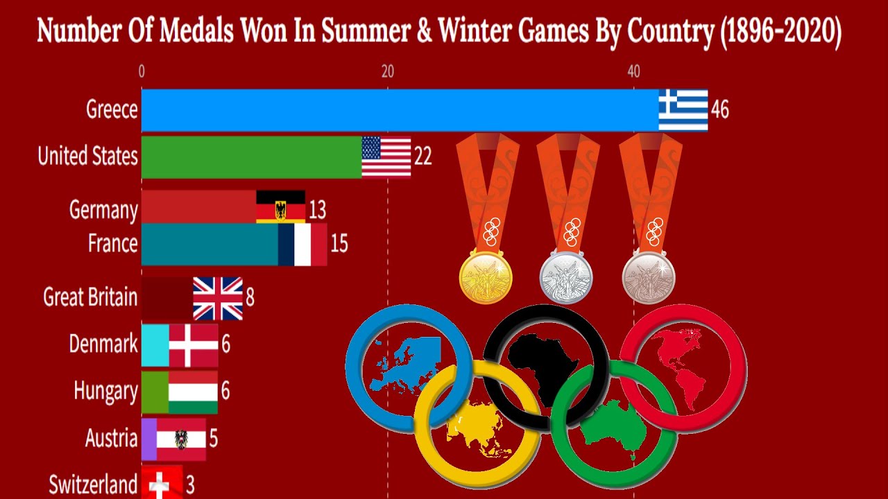 Historical Medal Count in Summer and Winter Olympics (1896-2020) - YouTube
