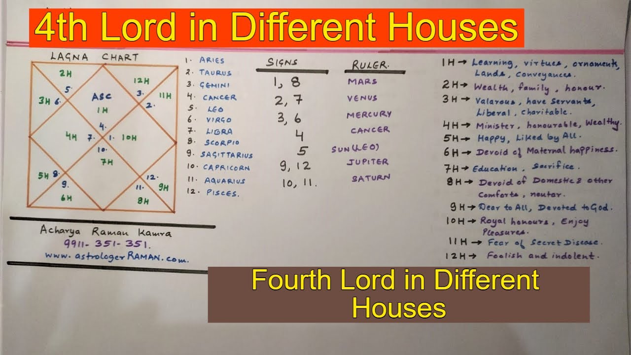 4th Lord in Different Houses l Famous Astrologers in Delhi NCR l Fourth ...