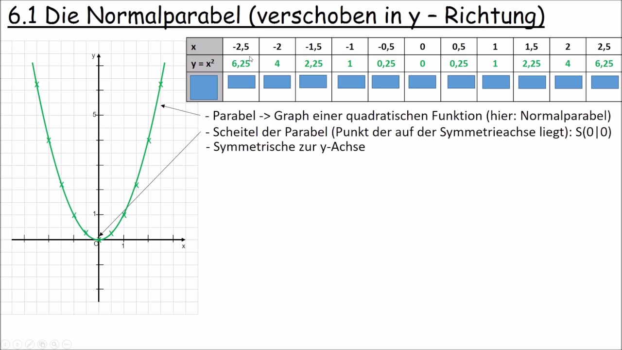 6.1 Normalparabel (verschoben in y Richtung) - YouTube