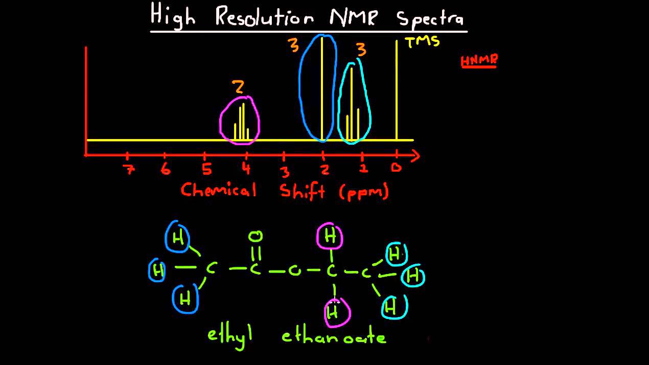 High Resolution NMR Spectra - YouTube