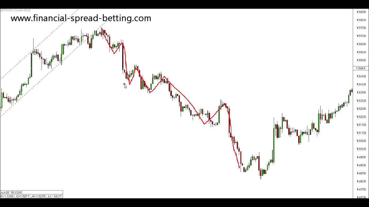 Price Patterns: Channels, Support and Resistance - YouTube