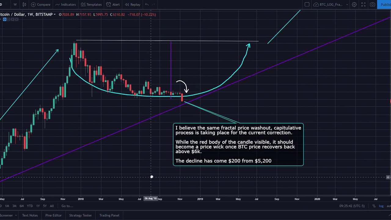 Bitcoin (BTC) Uncanny Fractals - YouTube