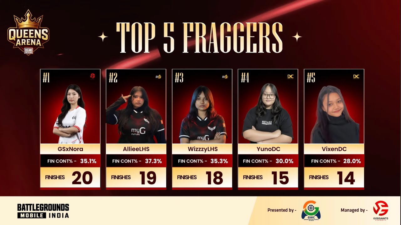 YOUR IGL TOP FRAGGER IN D-1 50k GRAND | BGMI - YouTube