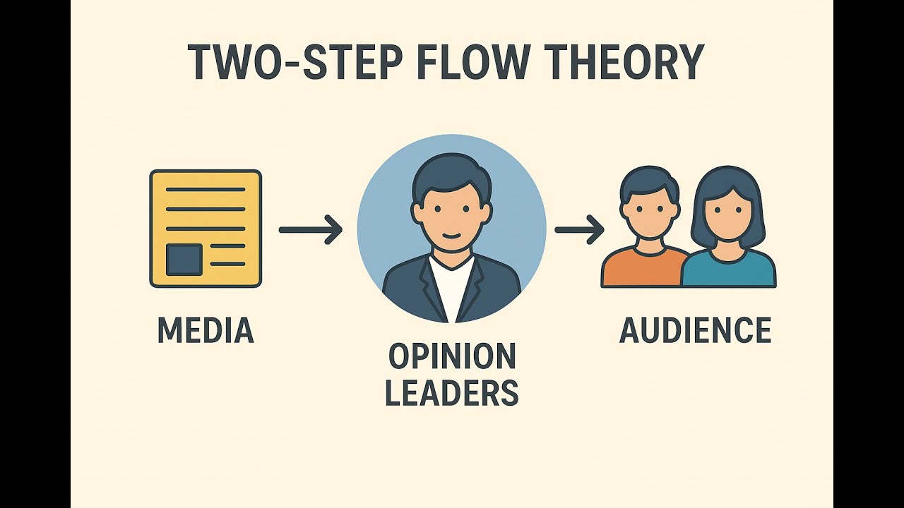 Two-Step Flow Theory | Mass Communication Theories Explained | UGC NET ...