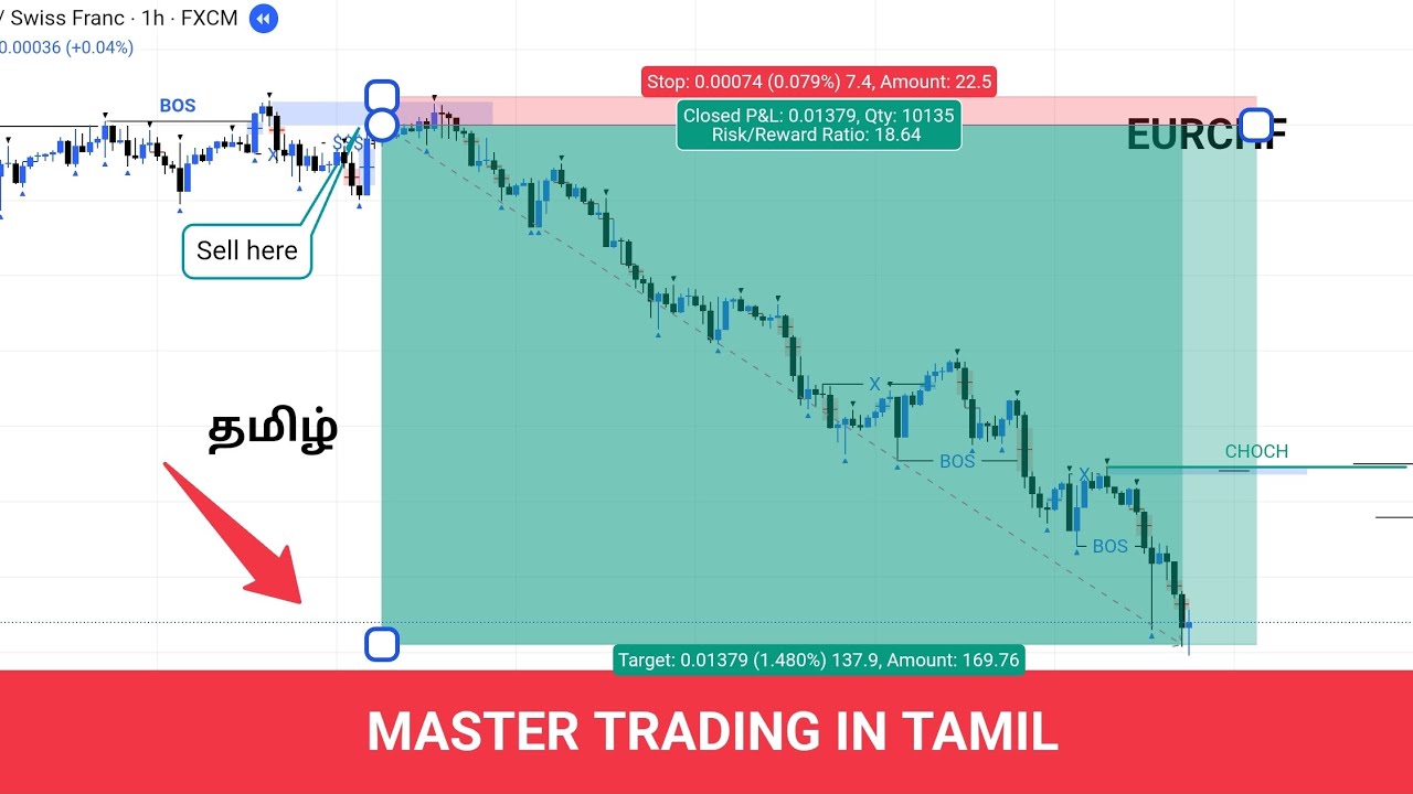 Best Smart Money Trading Concept #trading #currencytradingtips # ...