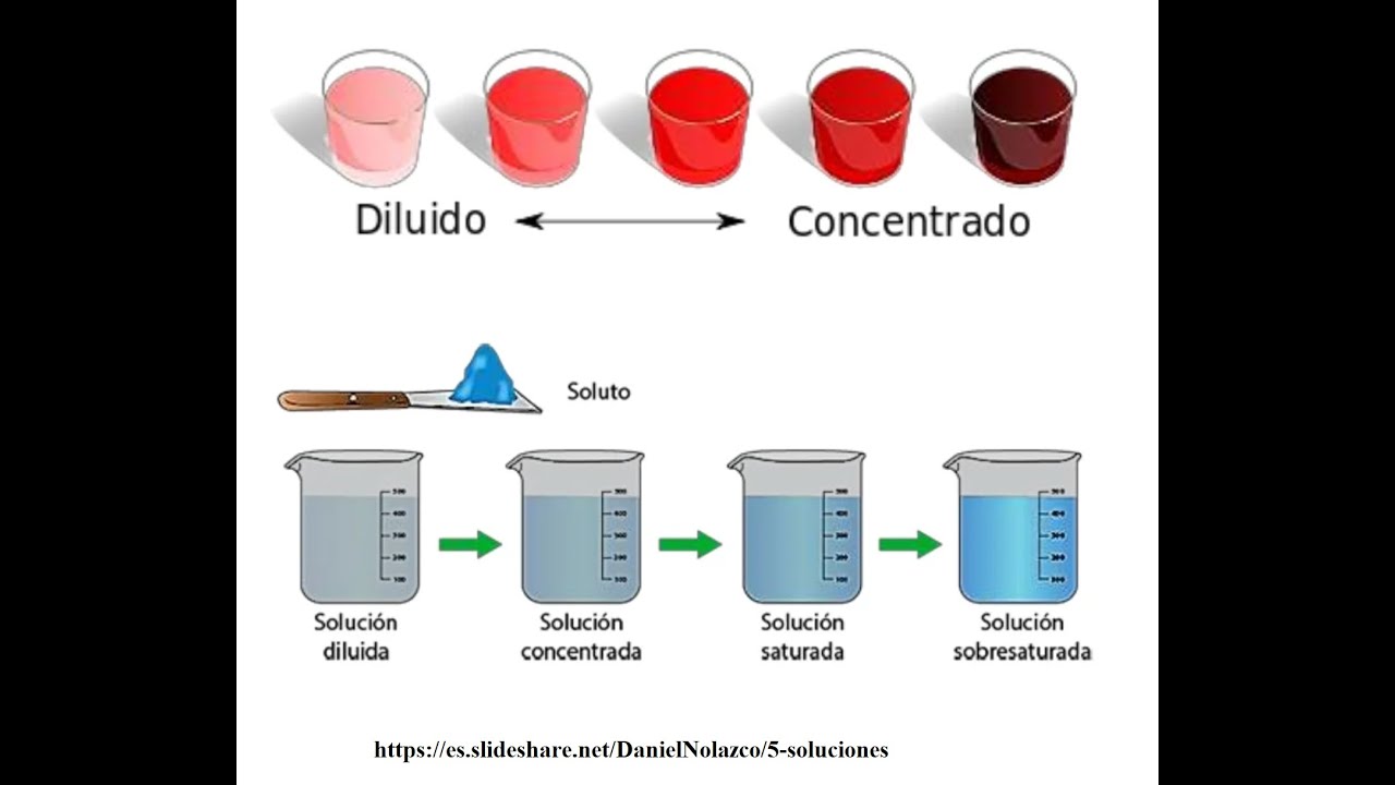 Clase 2 Conversión de Concentraciones e introducción a las gráficas de ...