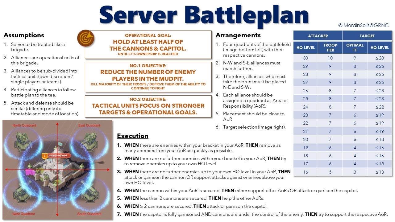 Battle Plan for server the Capitol Wars in #lastwarsurvival - YouTube
