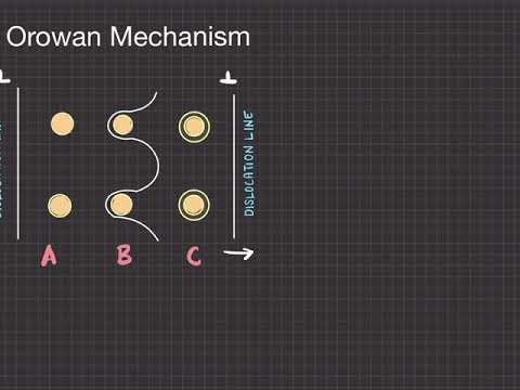 Mecanismo de orowan: un análisis completo » Mecanicos Valencia